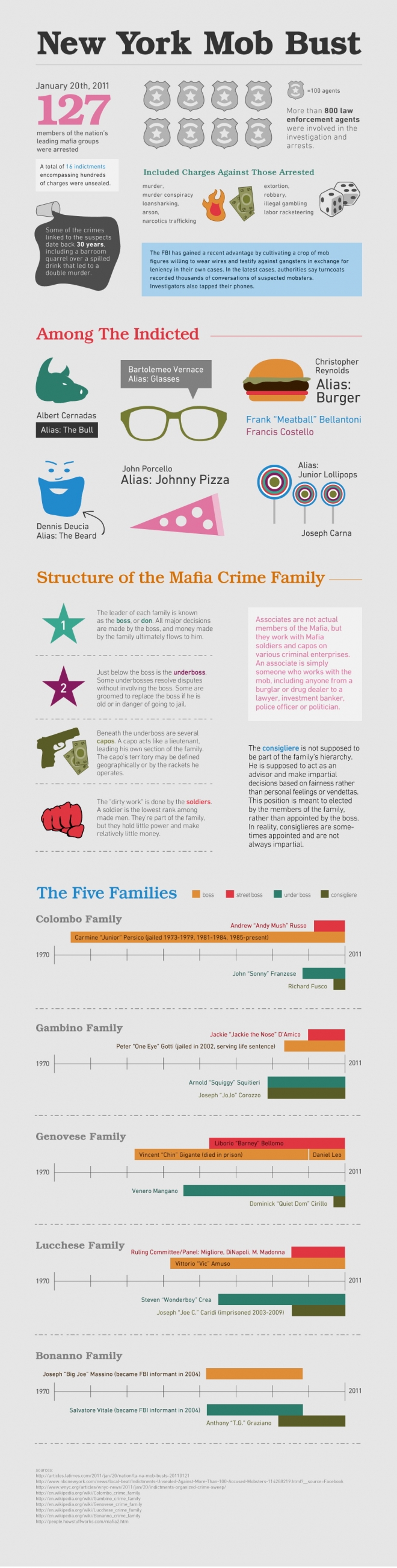 Infographic: facts about the New York mob bust