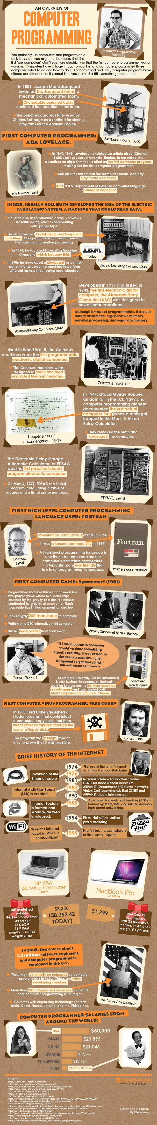 Computer Programming Facts