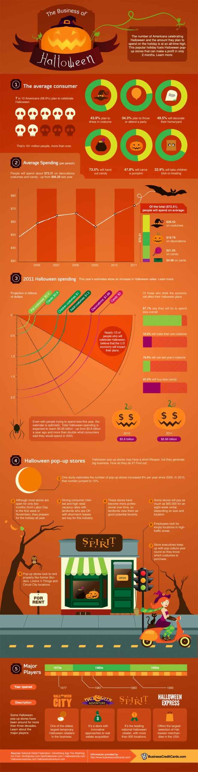 Infographic: The Business of Halloween